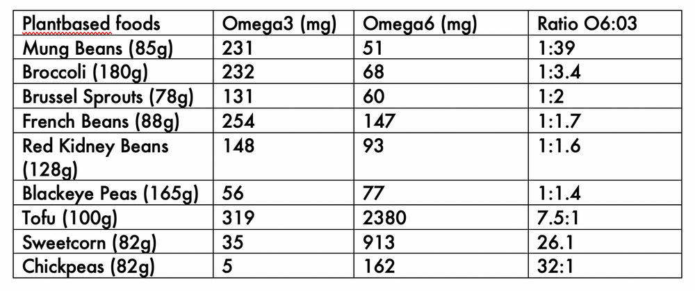 Omega 3:omega 6 ratios & inflammation
