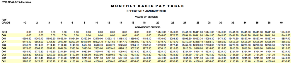 How Much Do Marine Officers Earn?