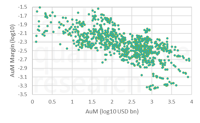 A Battle between AuM Growth and AuM Margin Decline