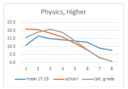 Leaving Cert Physics 2020....in graphs