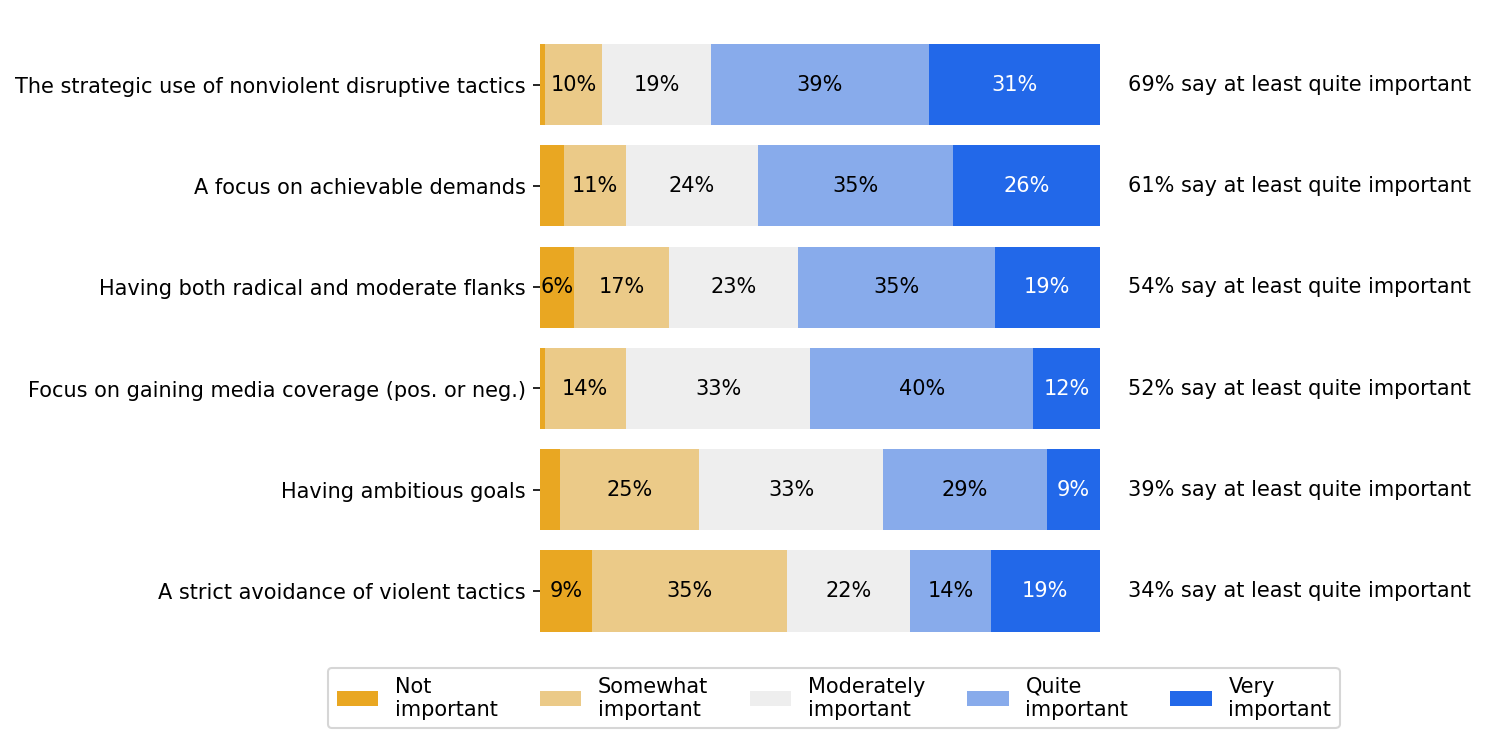 Experts disagree with the public on disruptive protest tactics, survey ...