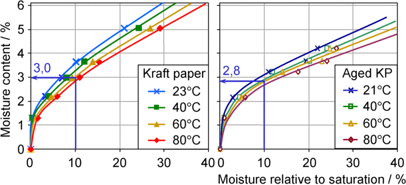Advancements in Moisture Measurement for Power Transformers