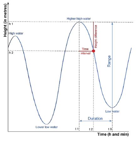 Chartwork | questions & answers | Maritime Training | Seaway Academy