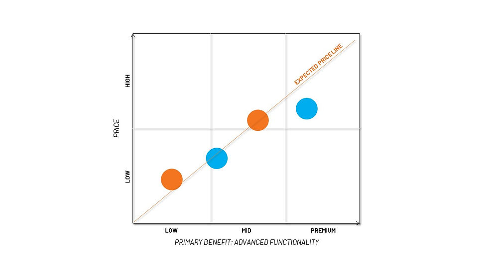 How can competitive matrix charts help develop your positioning?