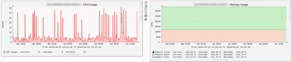 Cacti - Aruba Switch (CPU/Memory) | FNE
