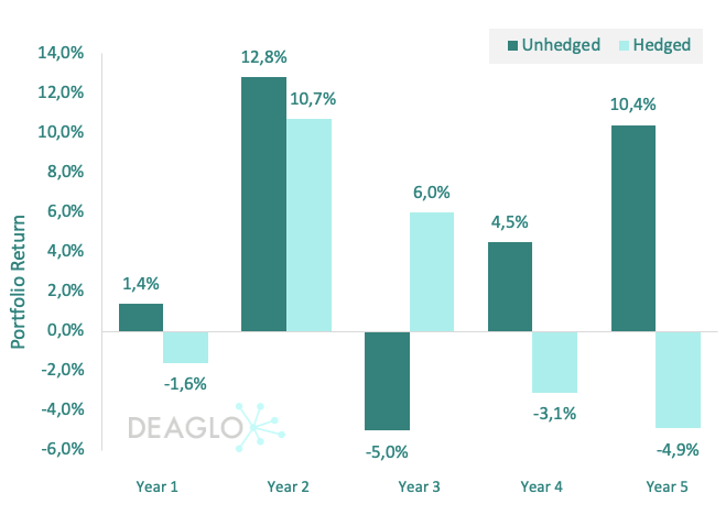 Can an effective FX hedging strategy mitigate foreign exchange risk and ...