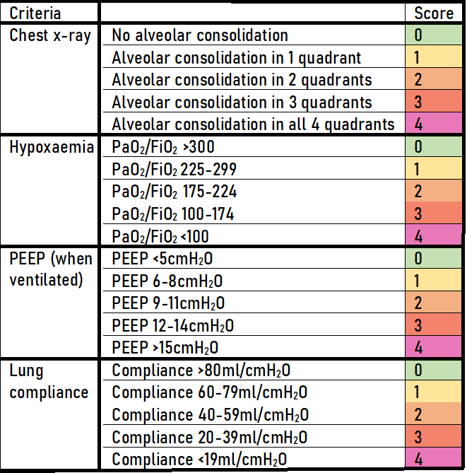 ARDS and Lung Protective Ventilation