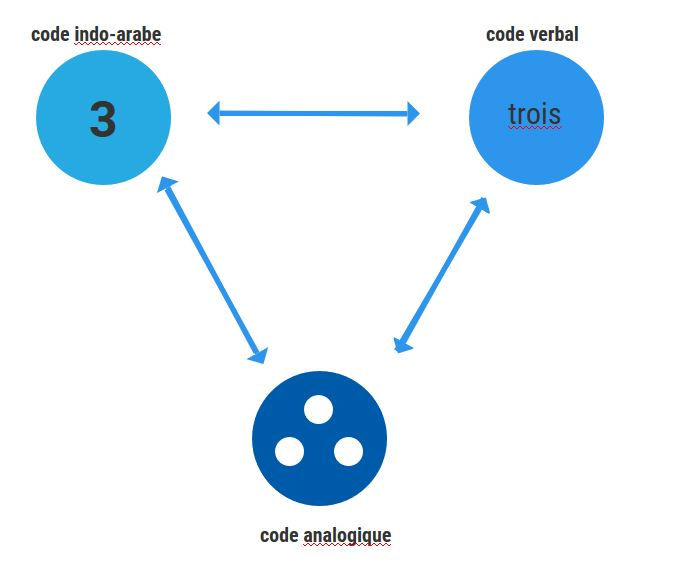 Dyscalculie (ou dyslexie des nombres): comment reconnaître les signes d ...