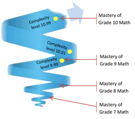 4 Key Benefits of the Spiral Curriculum