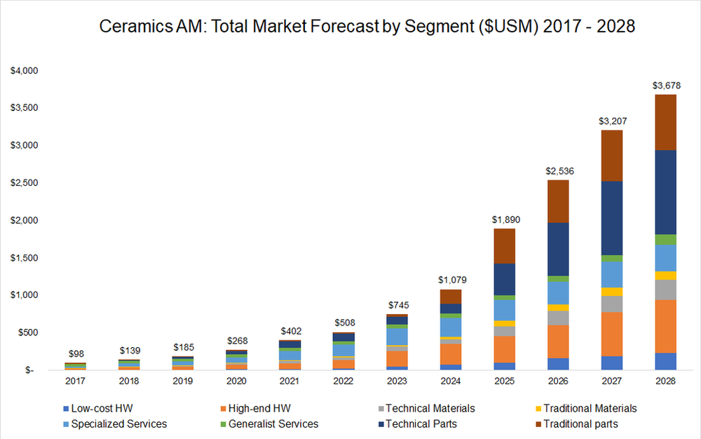 Production-driven Ceramics AM market projected to reach 3.6 billion by 2028