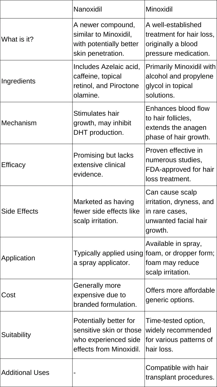 Nanoxidil vs Minoxidil: An In-Depth Comparison for Effective Hair Loss ...