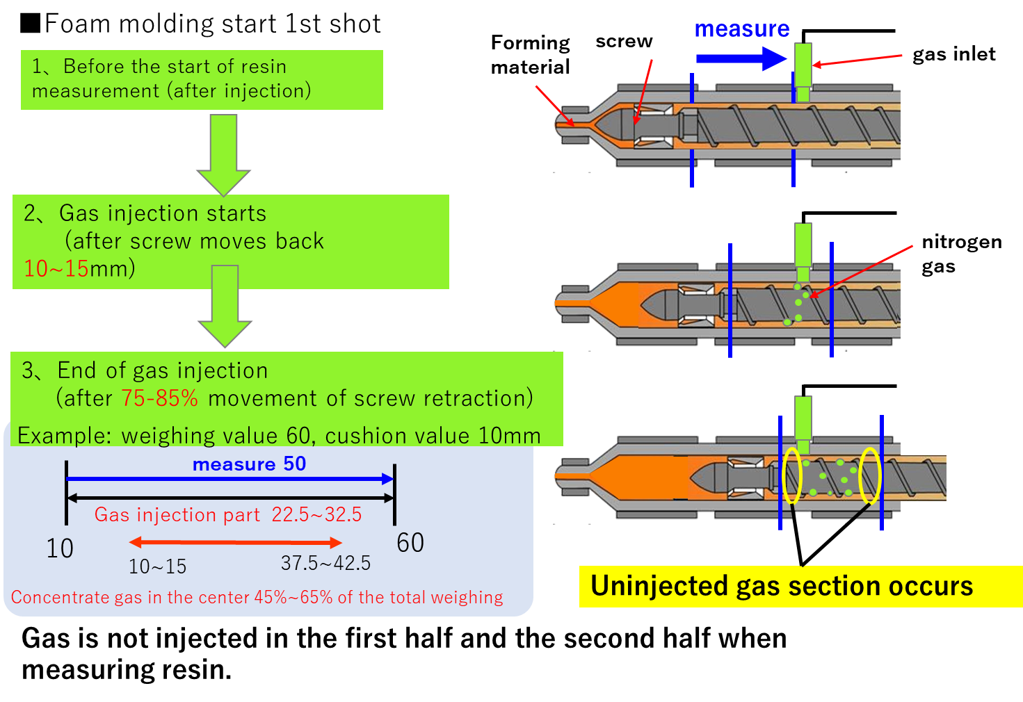 Stable gas supply technology for foam molding technology (SG-FORMⅡ) ①.