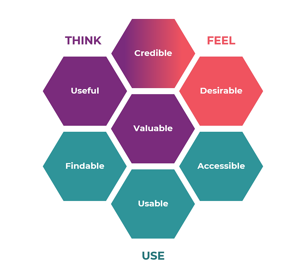Deciphering The Ux Honeycomb Chart
