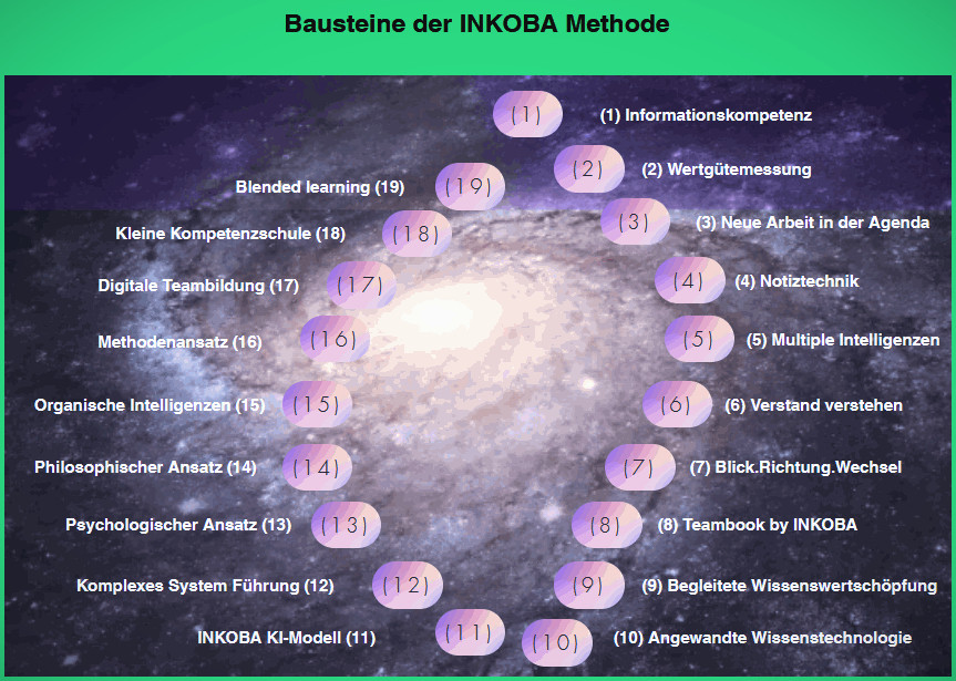INKOBA-Methode | Wissen-generieren-bewahren-anwenden-veredeln