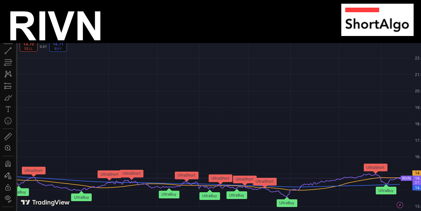 Enhance Your Trading Strategy with ShortAlgo for $RIVN