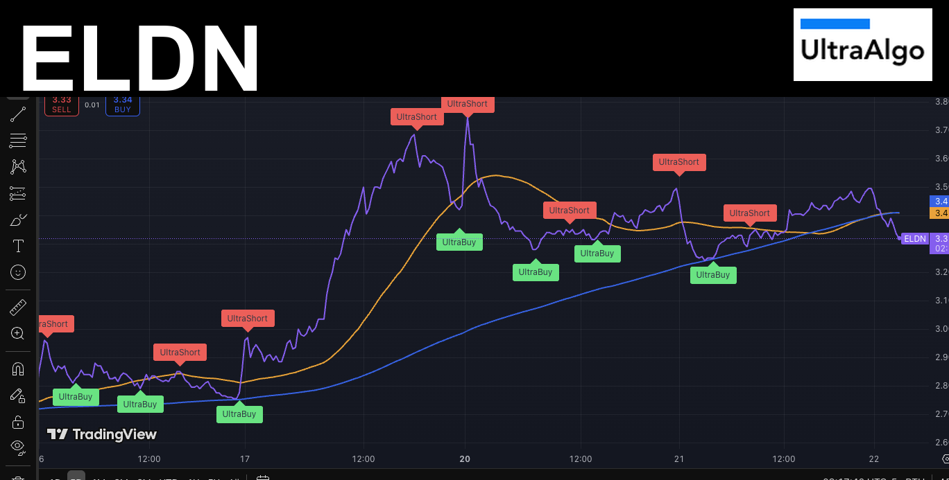 ELDN Stock Analysis — UltraAlgo AI Trading Signals for Eledon ...