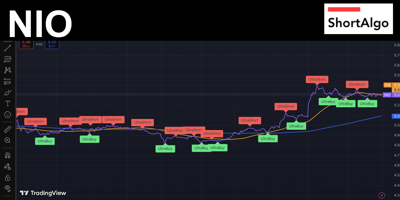 $NIO Stock Trading Signals | UltraBuy & UltraShort Alerts | ShortAlgo