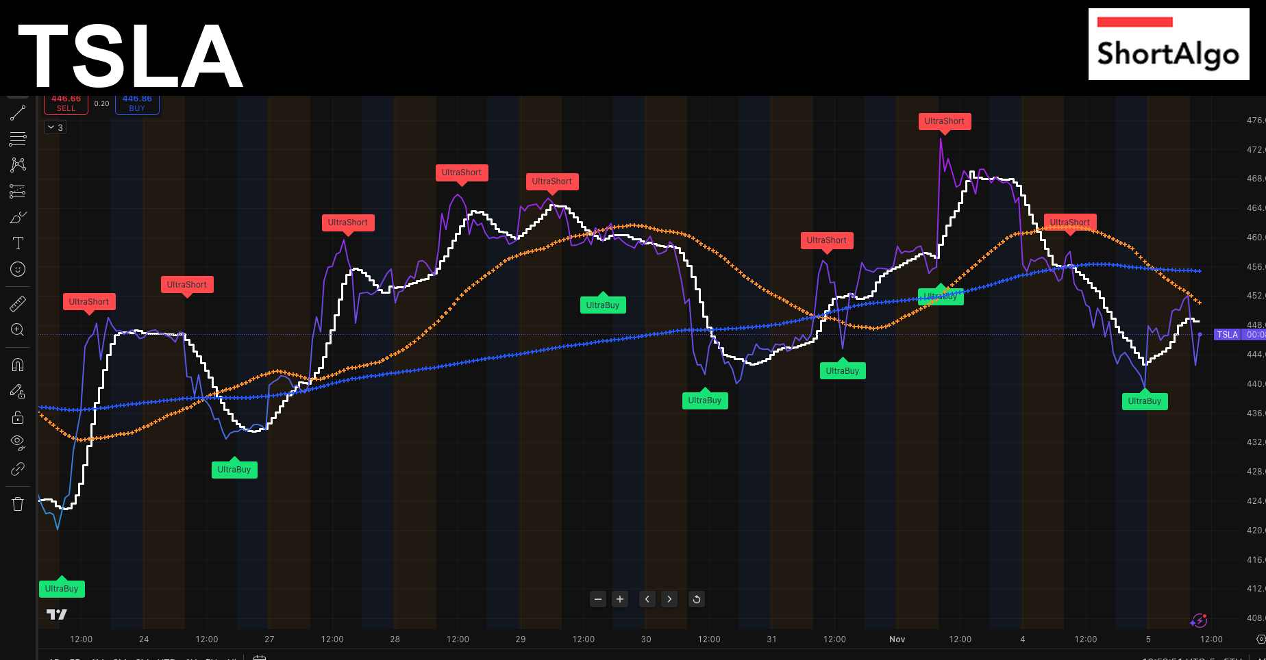 TSLA Stock Analysis – ShortAlgo Trading Signals for Tesla’s High ...
