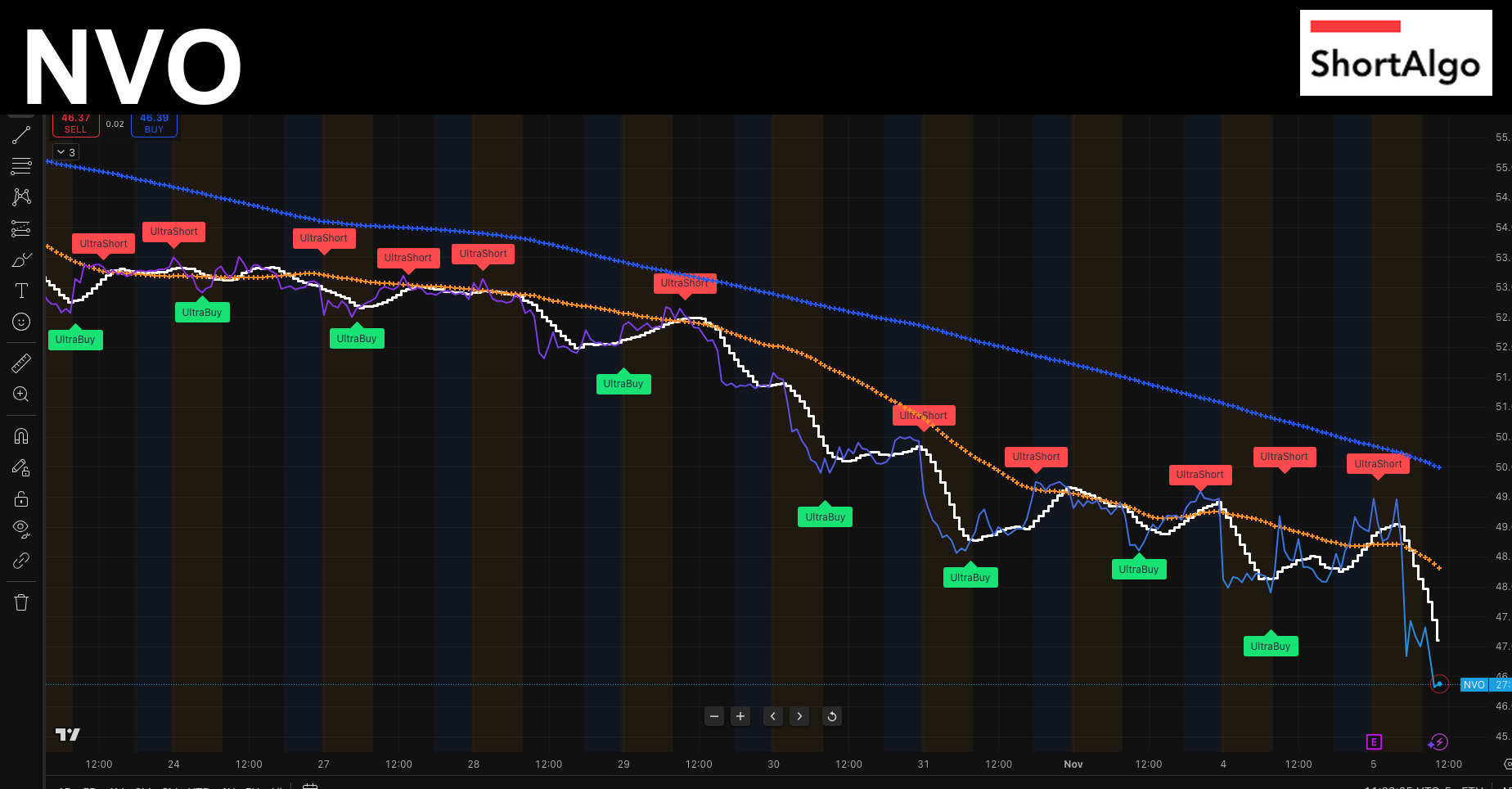 NVO Stock Signals | UltraAlgo Chart Setup & Pharma Momentum Strategy