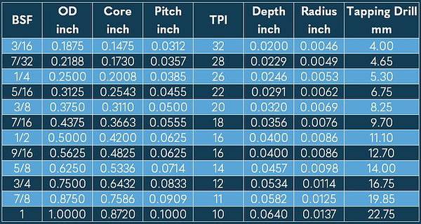 British Thread Data | Kingpin Components