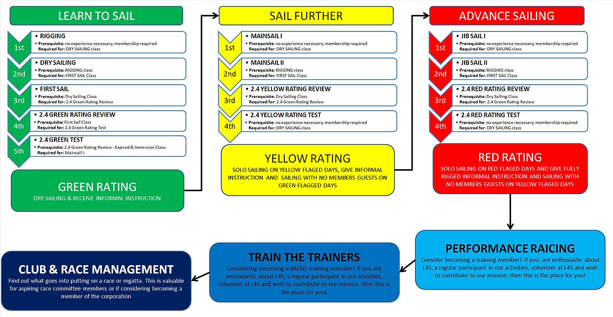 LEARN TO SAIL | Wahine Lifestyle