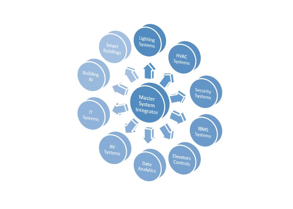 Master System Integration | Stroztech Pte Ltd | Singapore