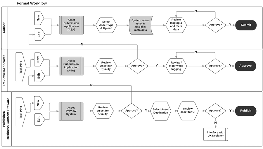 Formal Content Workflow Process Approval
