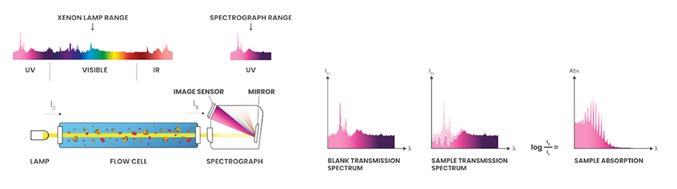 H2S analyzer patented - 2 ppb of detection limit