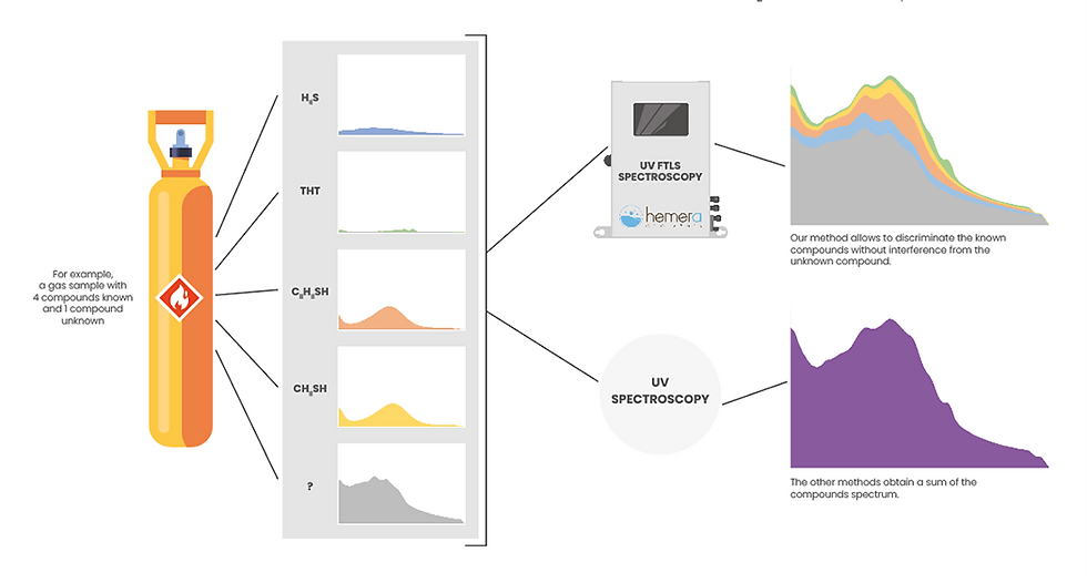 H2S analyzer patented - 2 ppb of detection limit