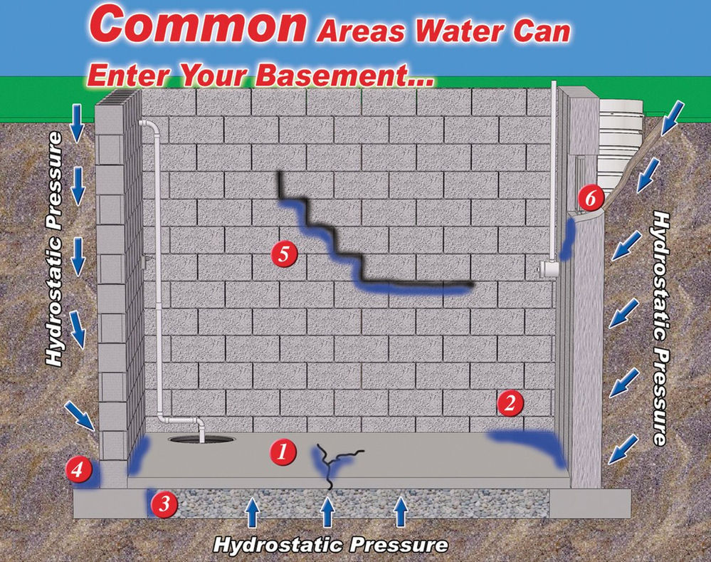 Basement Issues: Warning Signs, Causes & Possible Solutions