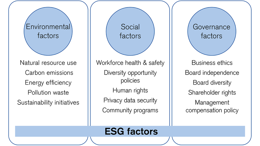 Why ESG Investing needs to be the New Norm