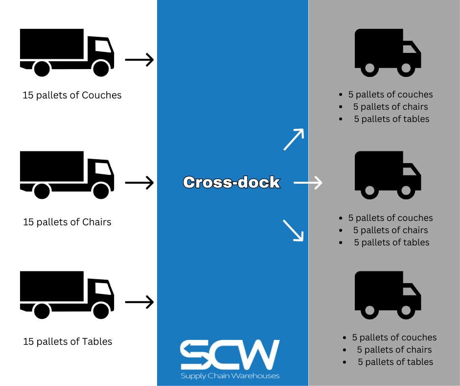 What is Cross-docking?