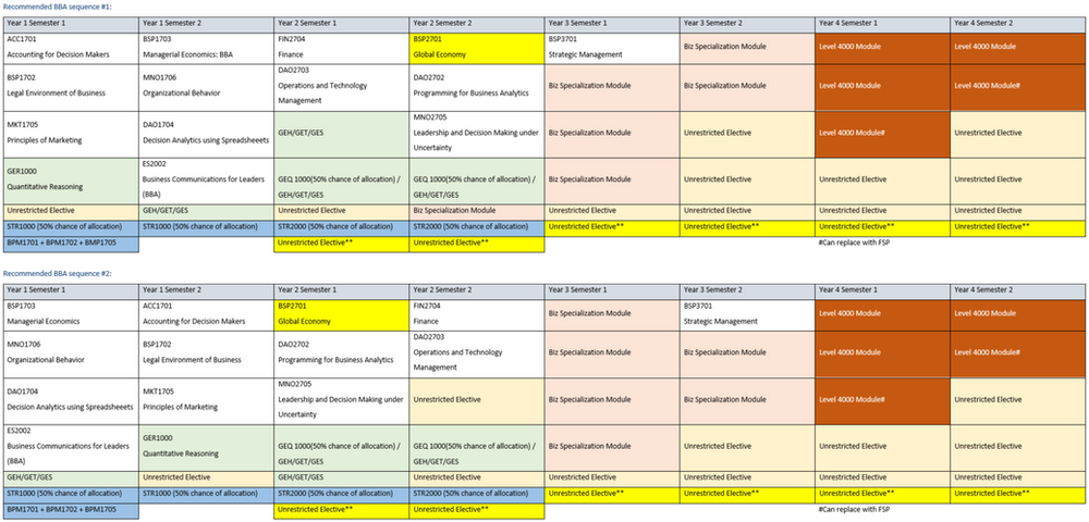 NUS BBA programme structure + Free template for tracking academic ...