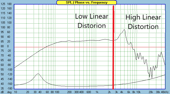Understanding Distortion Understanding Distortion