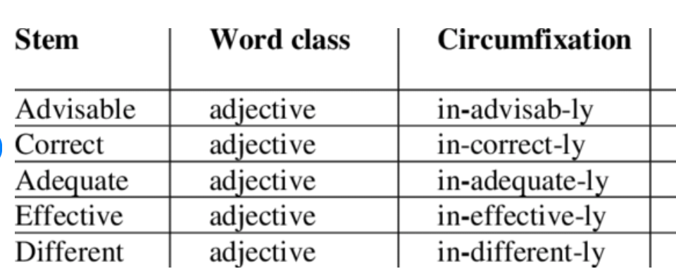 Morphology and the Form of Words