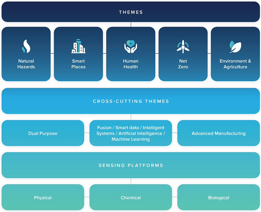 New frontiers in smart sensing