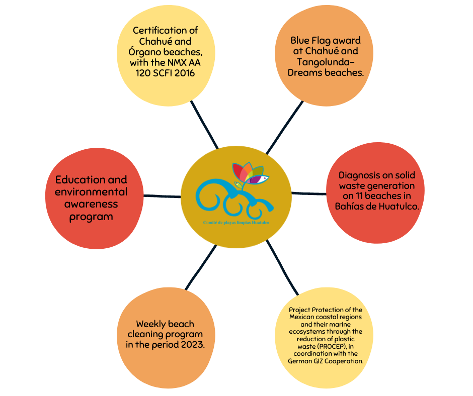 Entrada | Visita Huatulco