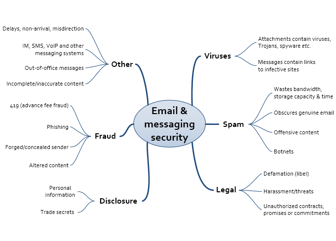Awareness module on email security