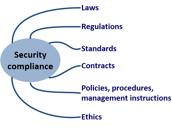 Awareness module on compliance