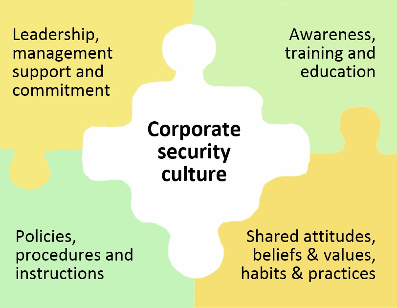 Awareness Module On Security Culture
