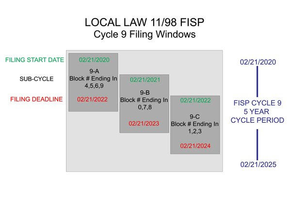 Local Law 11 Inspection and Report Deadlines | Cycle 9 Filing