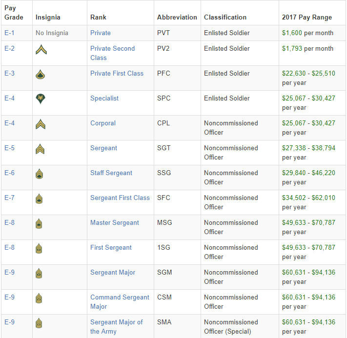 US Armed Forces Ranks - Army | Team Herrell