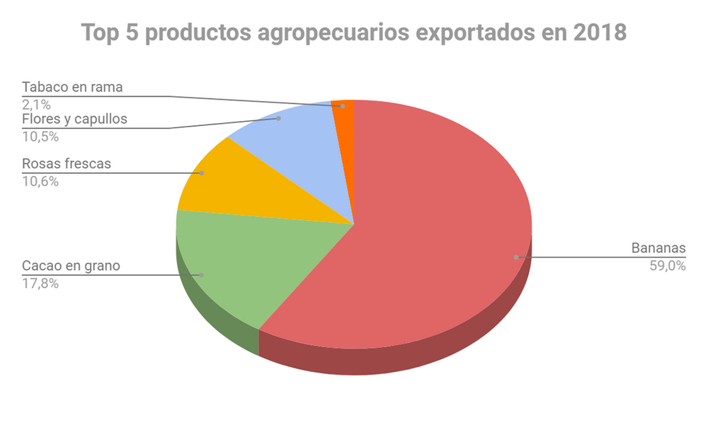Ecuador busca destacar sus exportaciones.