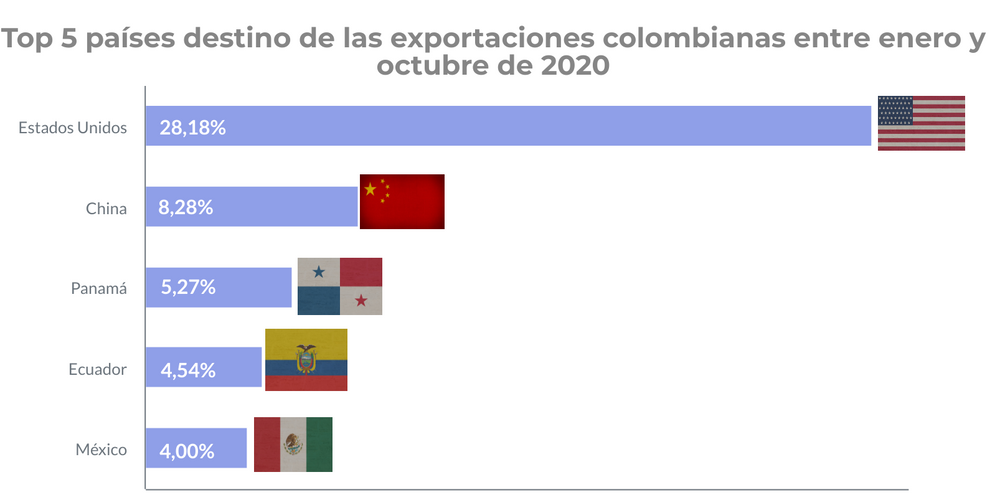 Top 5 países destino de las exportaciones colombianas entre enero y ...
