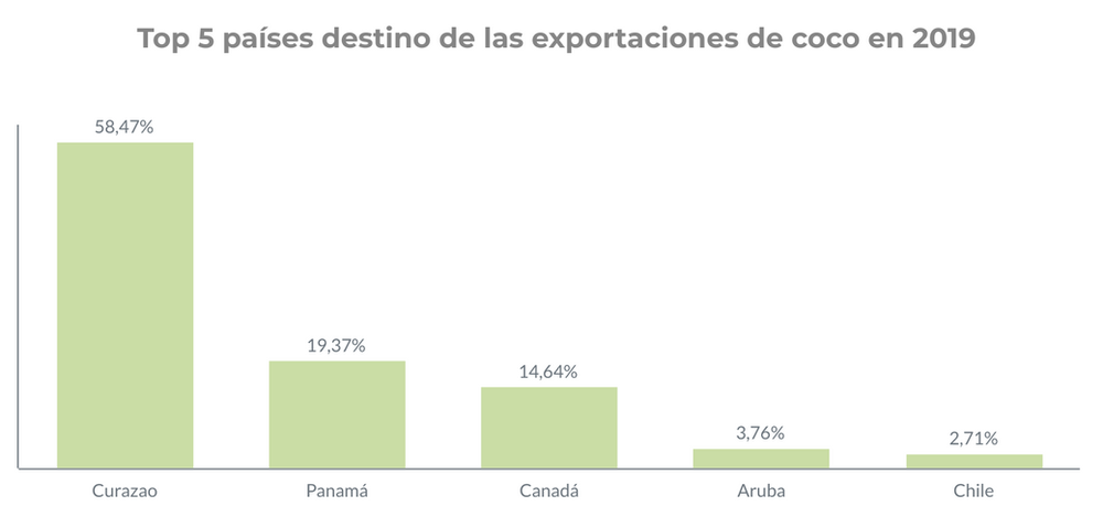 Tumaco, líder en la producción de coco colombiano para exportación