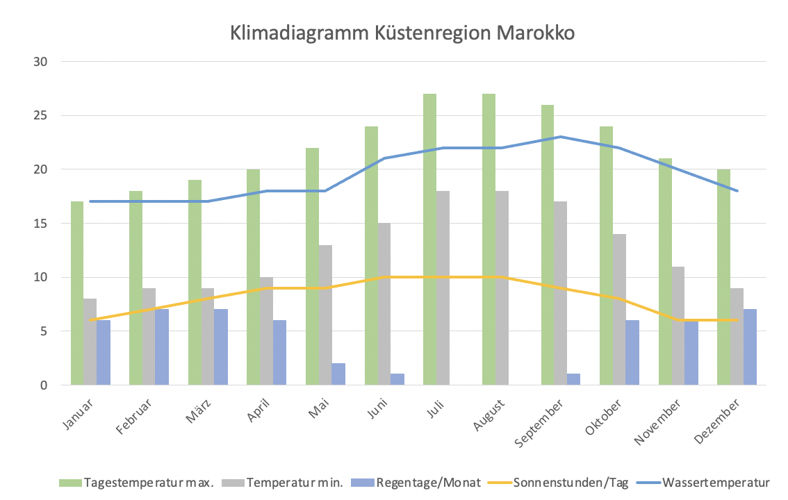 Die beste Reisezeit für Marokko: Klima, Temperaturen & Urlaubsregionen