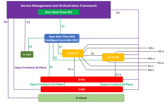O-RAN Architecture & the SMO