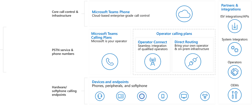 Planning for Microsoft Teams Direct routing detailed