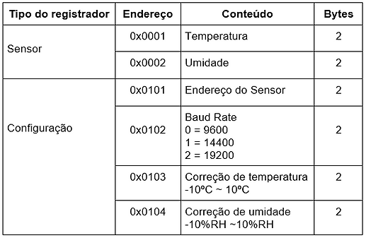 XY-MD02 - Sensor de temperatura e umidade RS485, para Arduino, ESP32 e CLPs