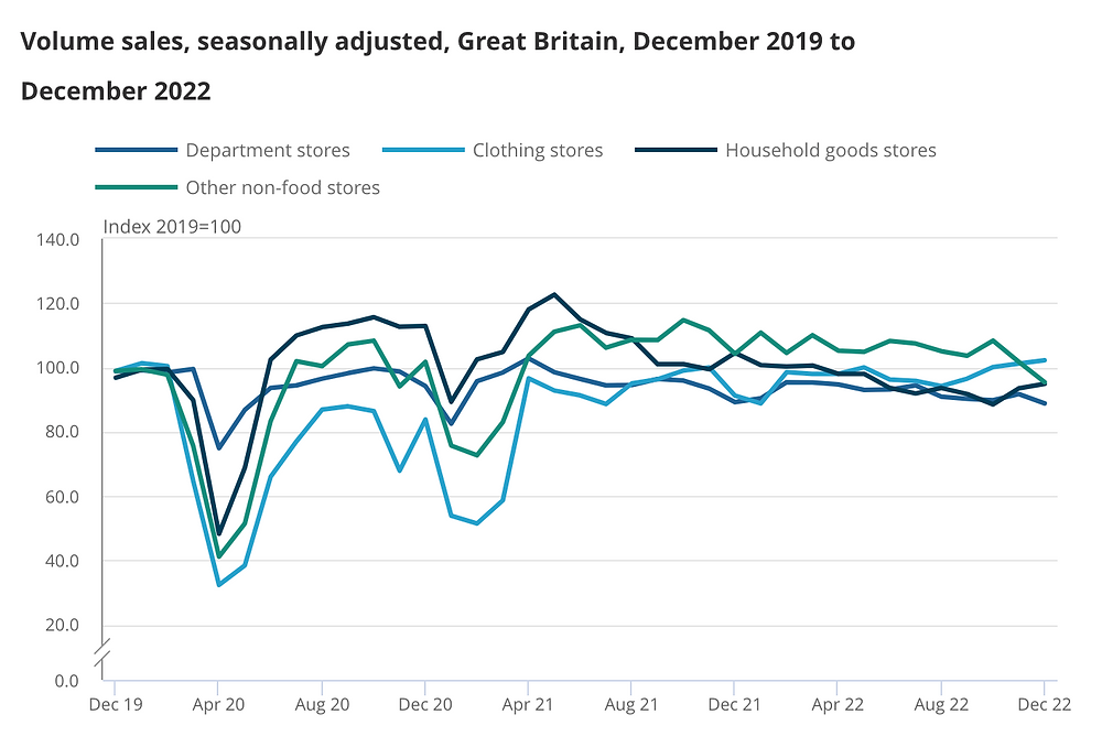 December 2022 UK Retail Sector Sales Report - Grow'